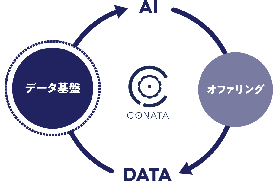 データ活用プラットフォームConata™ | フライウィール