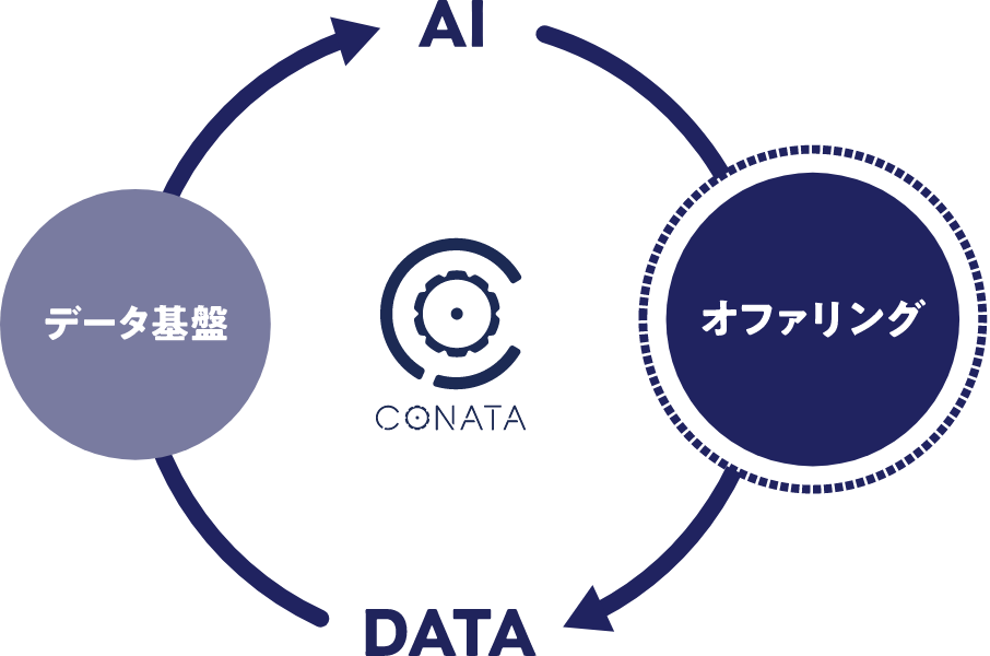 データ活用プラットフォームConata™ | フライウィール