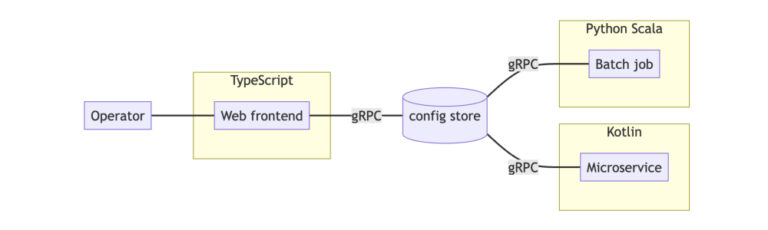 フライウィールにおける protovalidate の導入と活用 | フライウィール